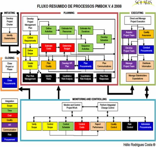 Gerenciamento de Logística com Técnicas do Guia PMBOK® - Brasil Escola